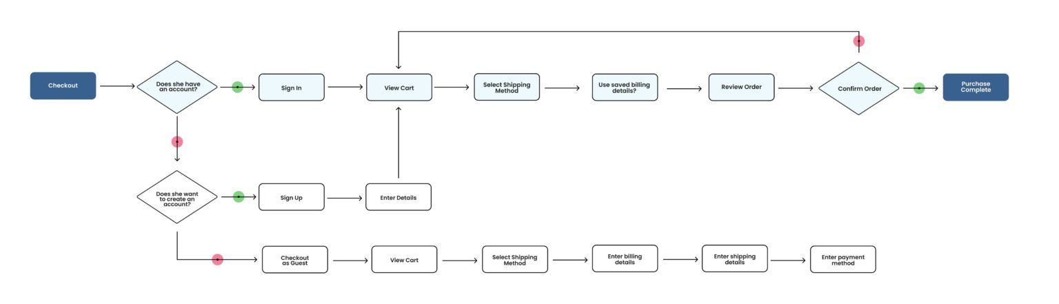 How to Create User Flows for Ecommerce | Boldist