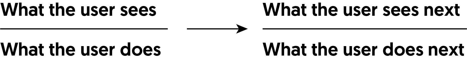 How to Create User Flows for Ecommerce | Boldist
