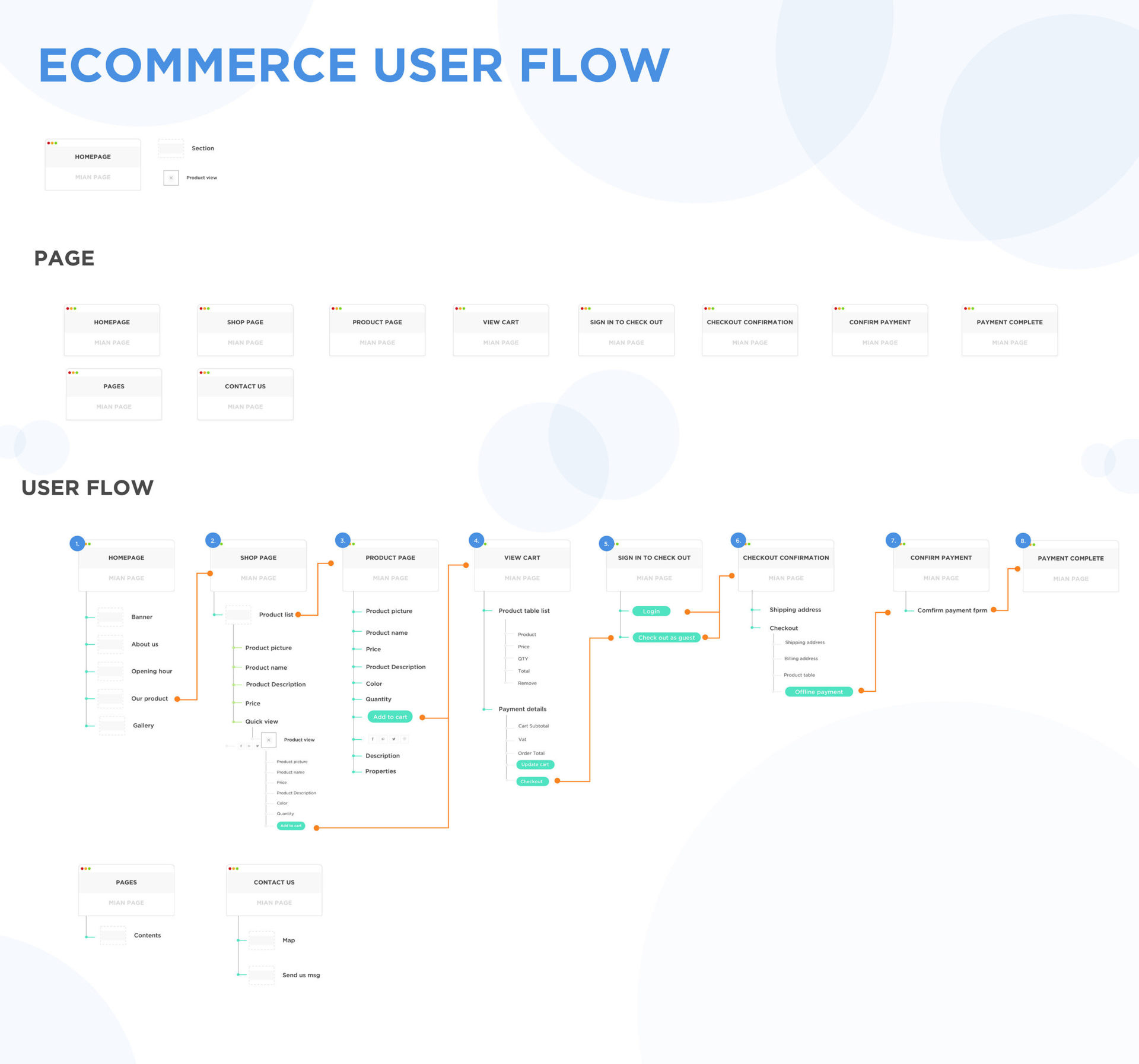 How to Create User Flows for Ecommerce | Boldist