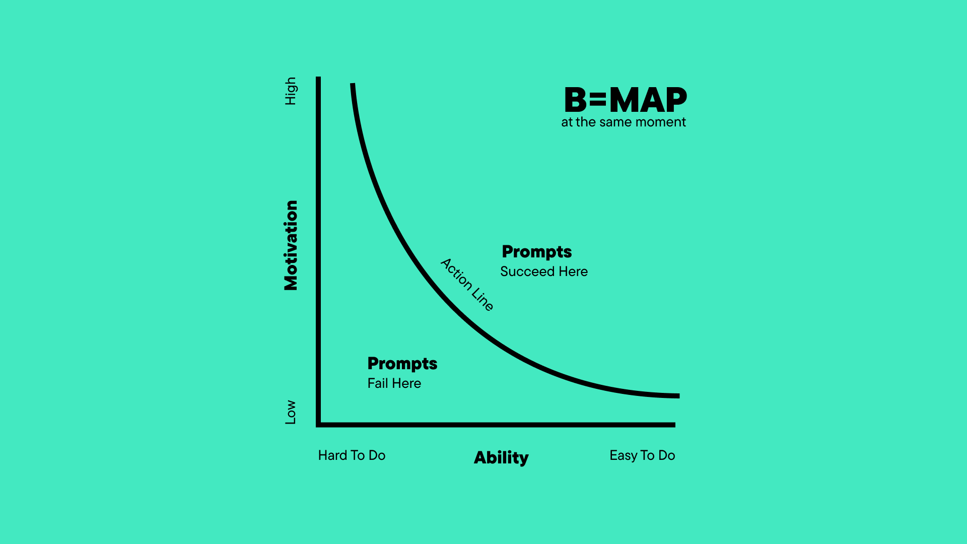 Using the Fogg Behavior Model to Create Change and Clicks